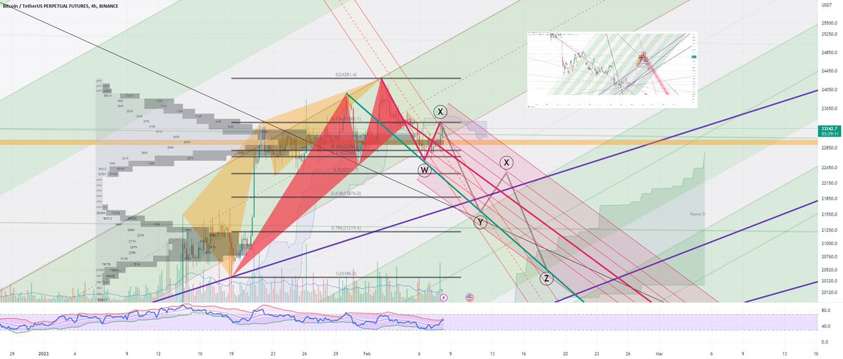 BitcoinAgile on Twitter: "Potential double or triple zigzag for BINANCE:BTCUSDTPERP by ...