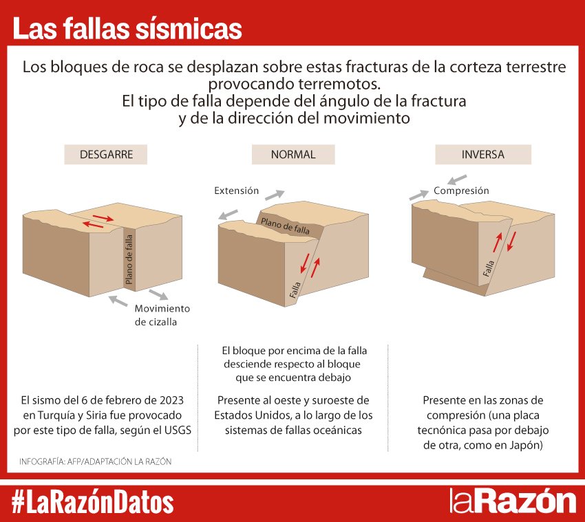 LaRazónDatos TerremotoTurquíaSiriaConozca el gráfico con los tres ...