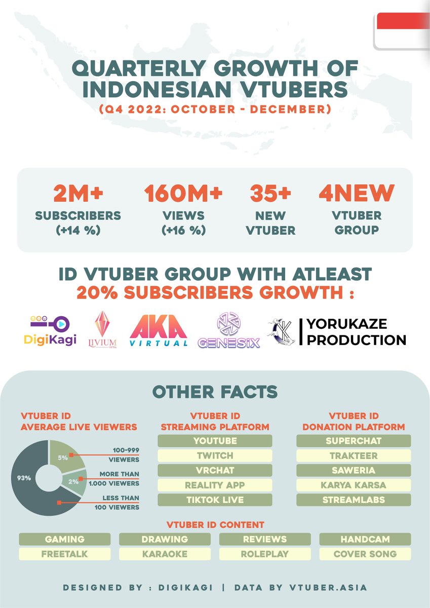 Valentino Ringo on Twitter: "🇮🇩 VTuberID Factsheet in 2022 🇮🇩 #VtuberID sphere in Q4 still ...