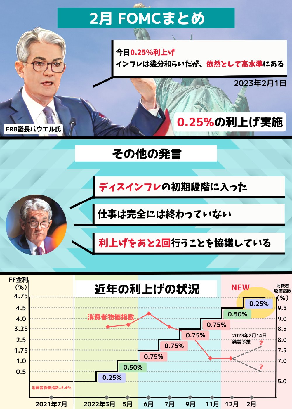 さくらインベスト on Twitter: "【2月・FOMCをわかりやすく図解】 FRBの利上げ姿勢に変化 0.75→0.50→0.25%と、段階的な利上げ幅縮小 FRB議長が「ディスインフレ ...
