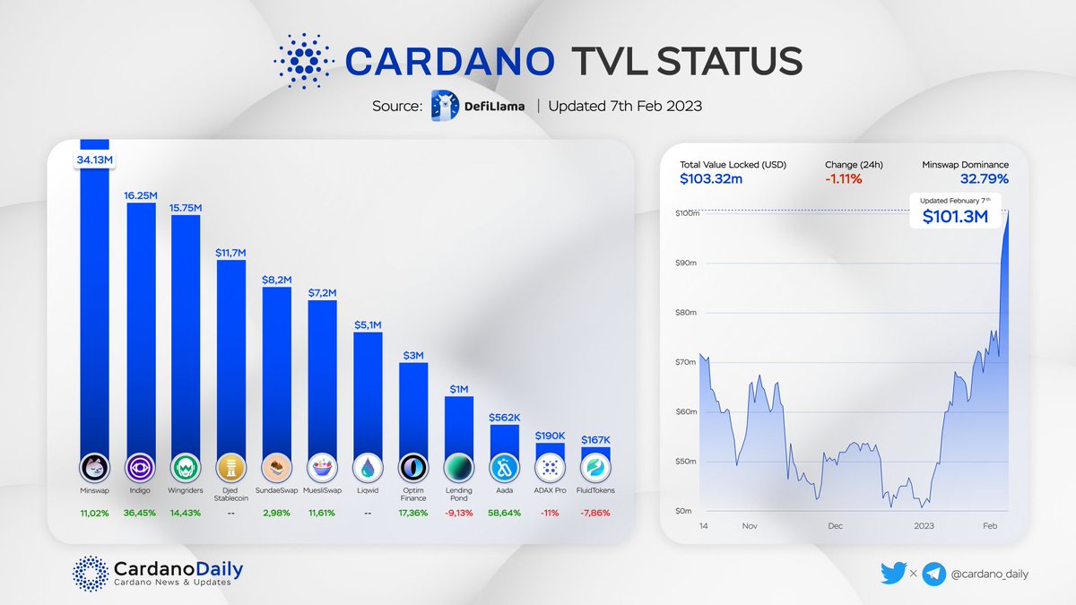 Cardano Daily on Twitter: Cardano Daily on Twitter: