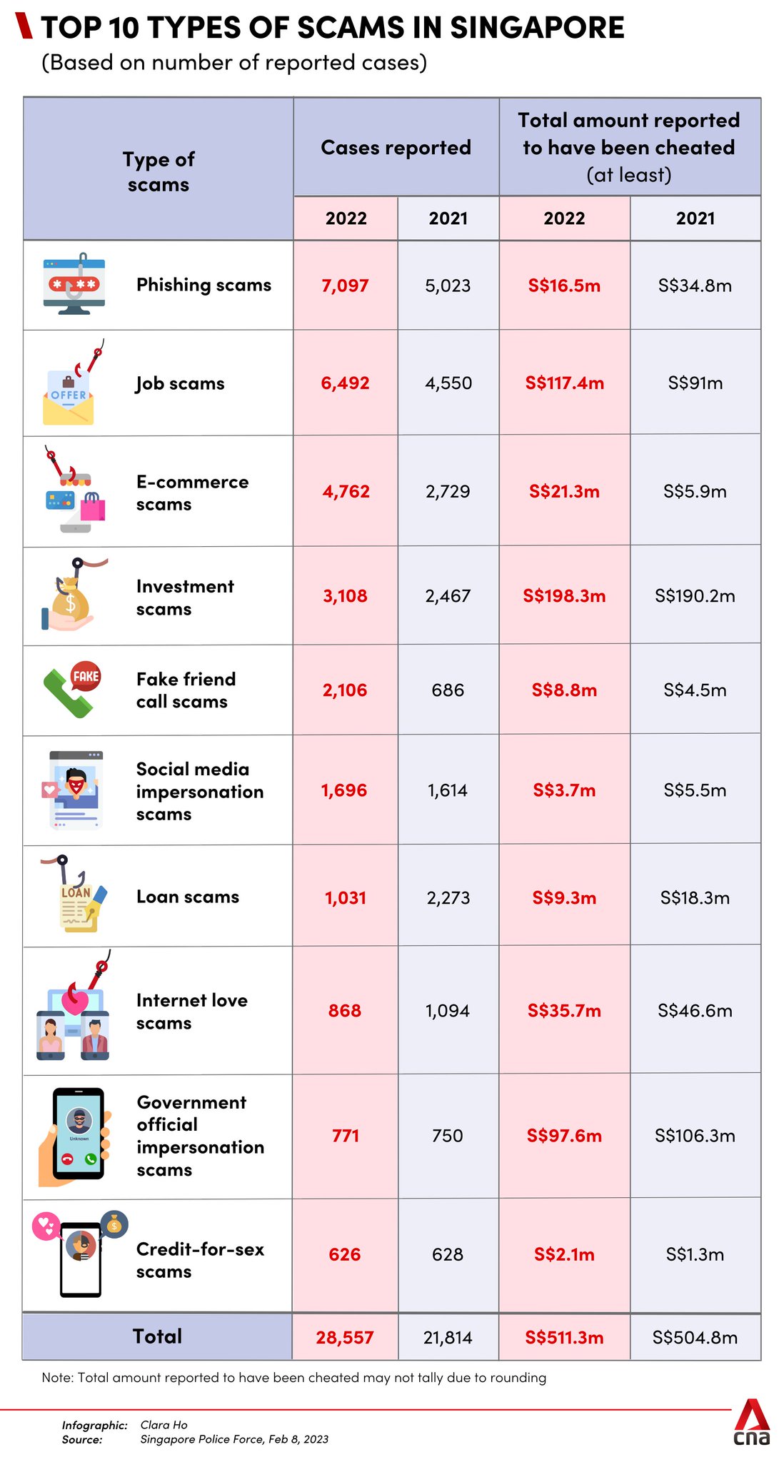 CNA on Twitter: "AT A GLANCE: Scam victims in Singapore were cheated of S$660.7 million in 2022 ...
