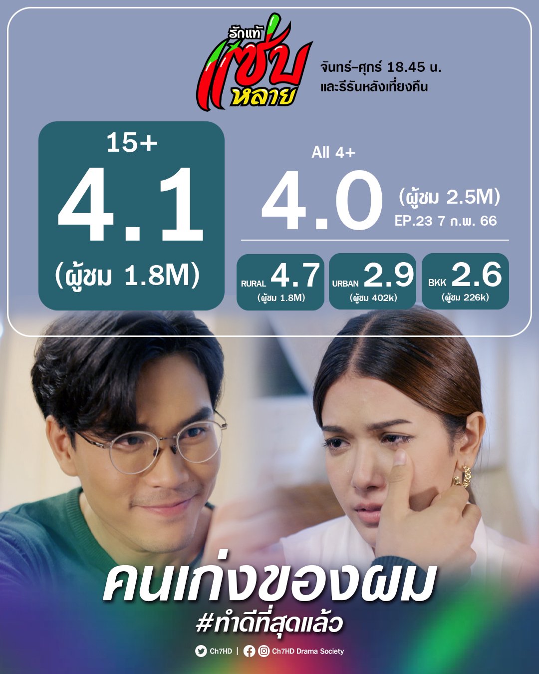 Ch7HD on Twitter: "คนเก่งของผม #ทำดีที่สุดแล้ว #รักแท้แซ่บหลาย EP.23 | 4.1 เย็นนี้ 18.45 น. ติด ...