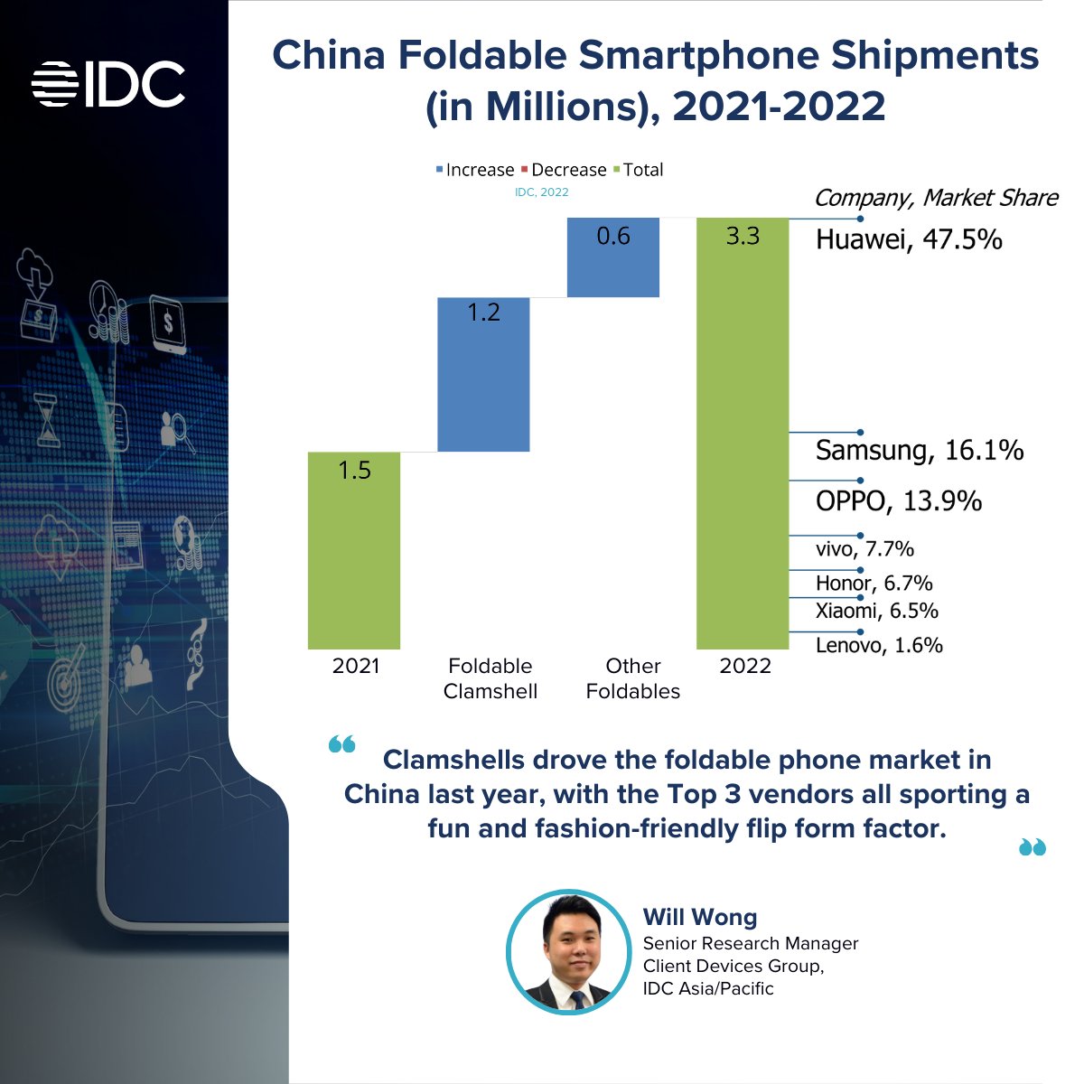 IDC Asia/Pacific on Twitter: "According to IDC, the overall #foldable market grew by 116% YoY in ...