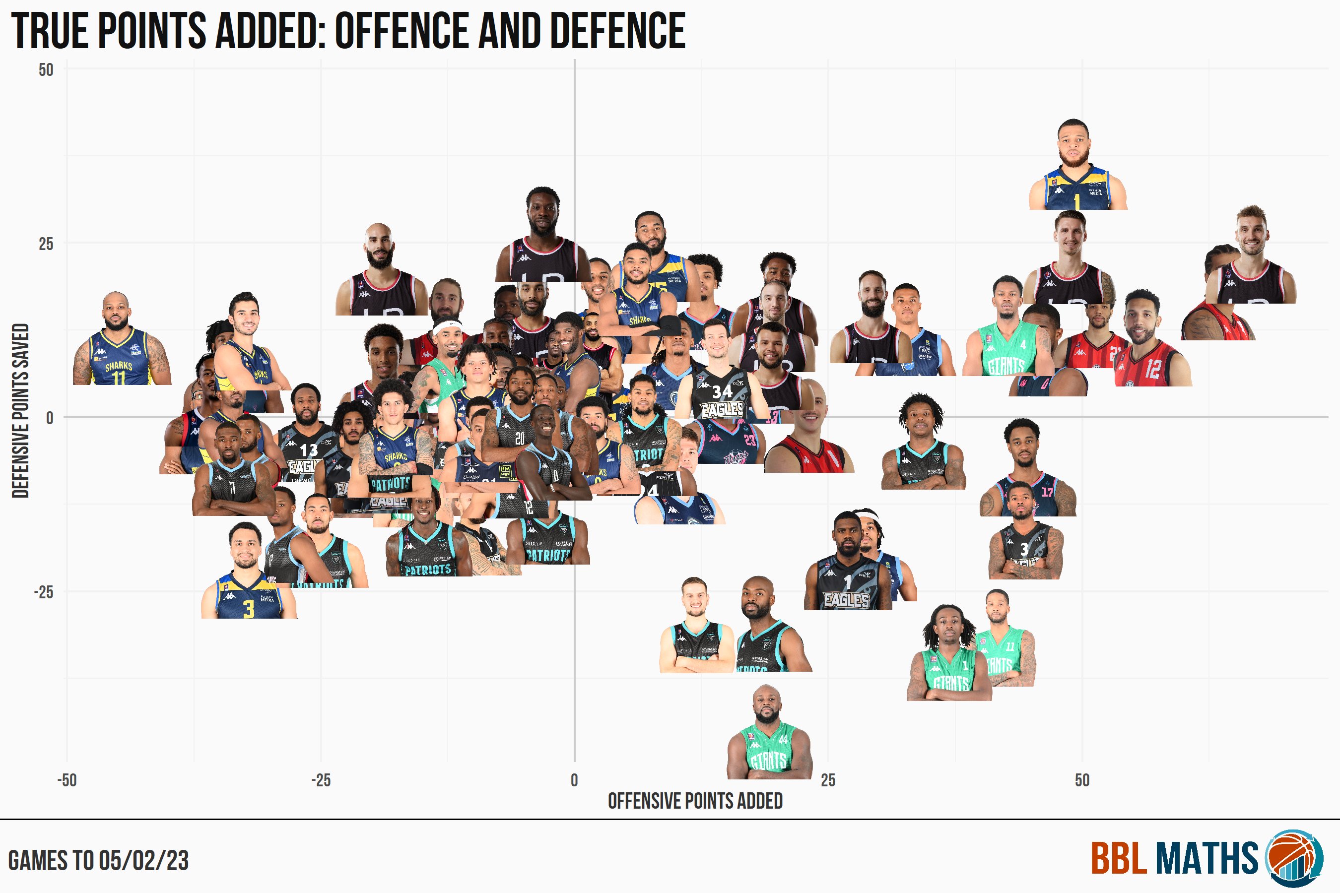 BBL Maths on Twitter: "Bristol Flyers score 108.3 and concede 103.7 points per 100 possessions ...