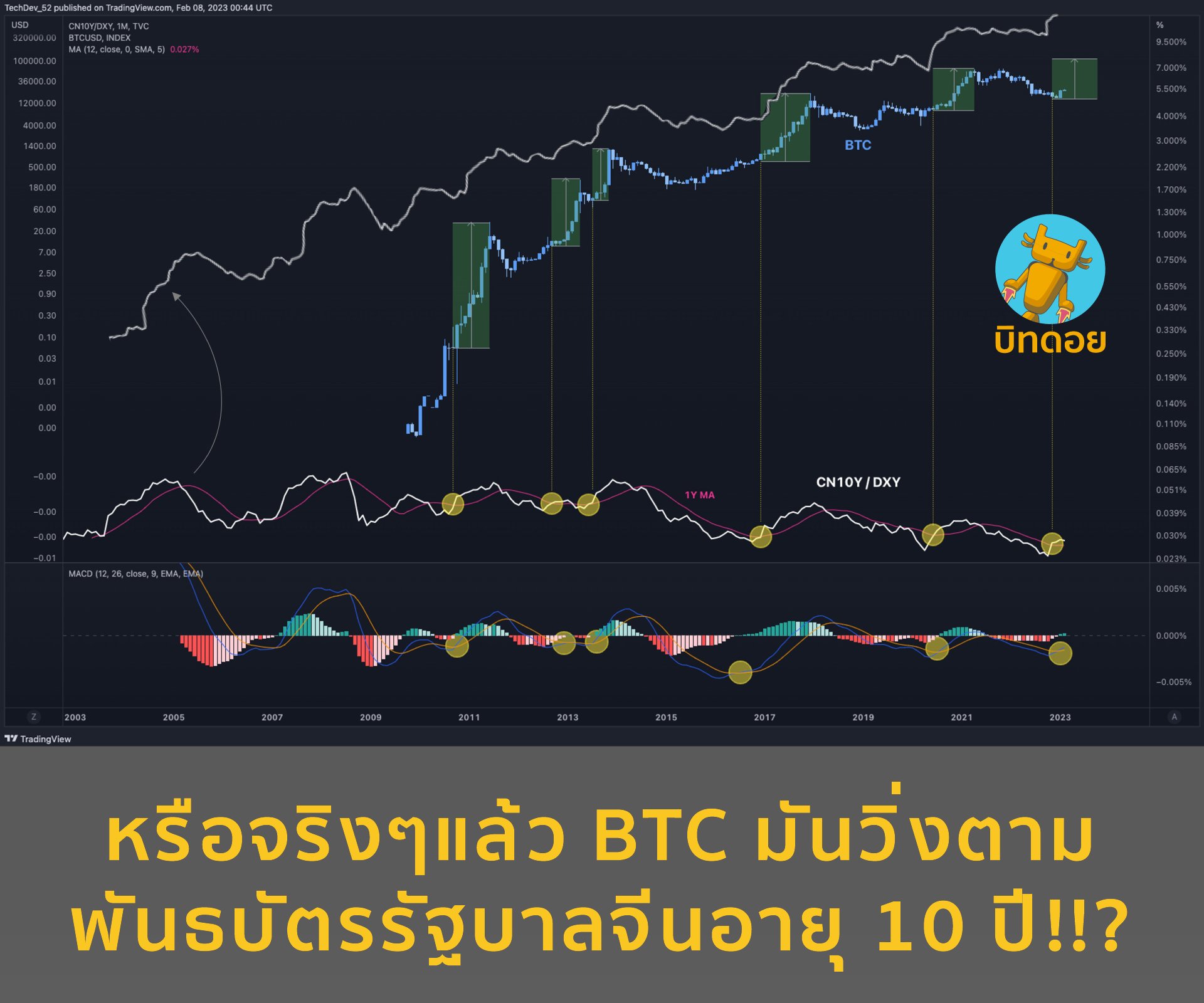 บิทดอย - Bitdroid on Twitter: "หรือจริงๆแล้ว BTC มันวิ่งตาม พันธบัตรรัฐบาลจีนอายุ 10 ปี!!? https ...