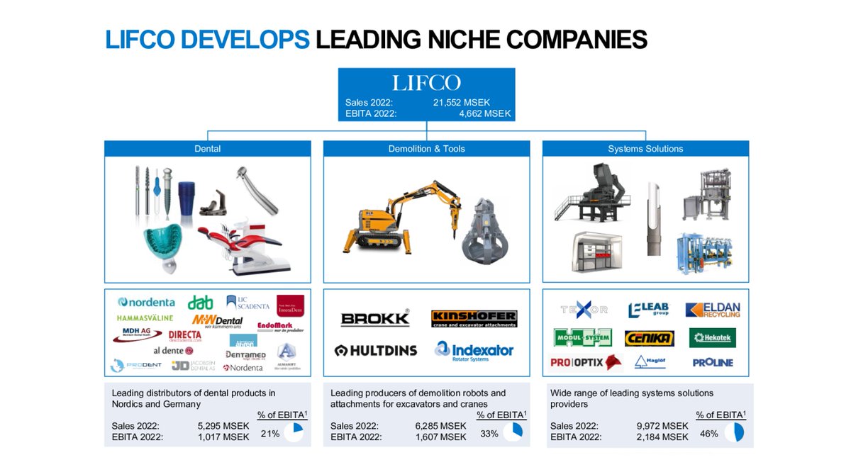 Are you familiar with $LIFCO? A $10B serial acquirer and perpetual ...