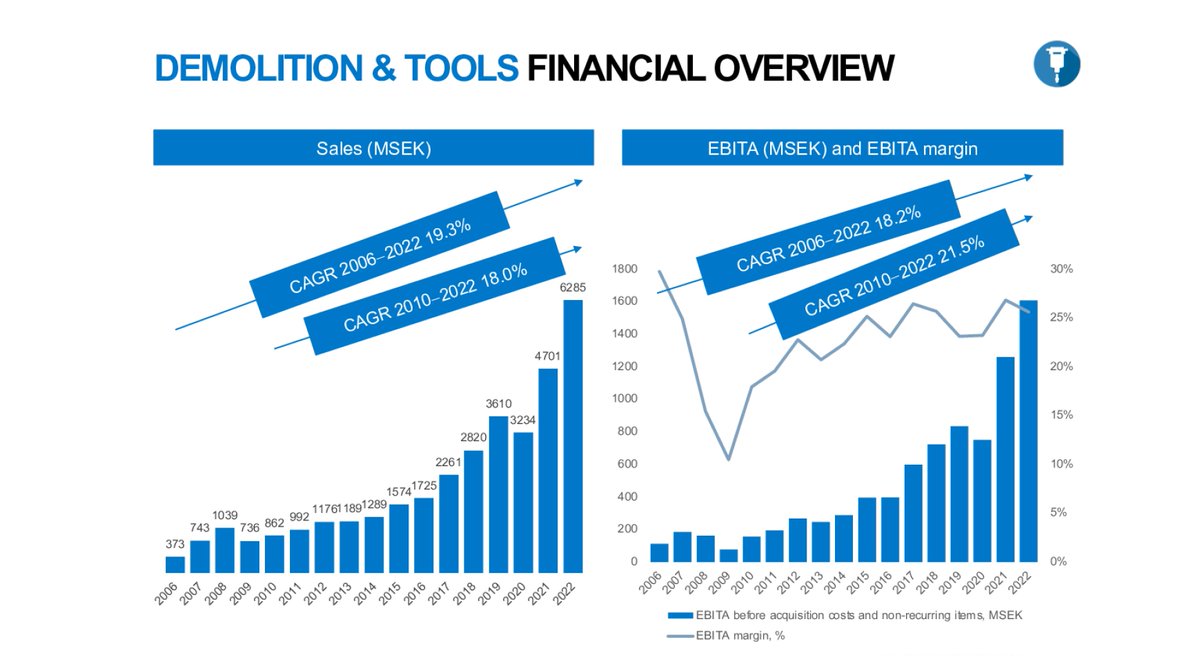 Are you familiar with $LIFCO? A $10B serial acquirer and perpetual ...