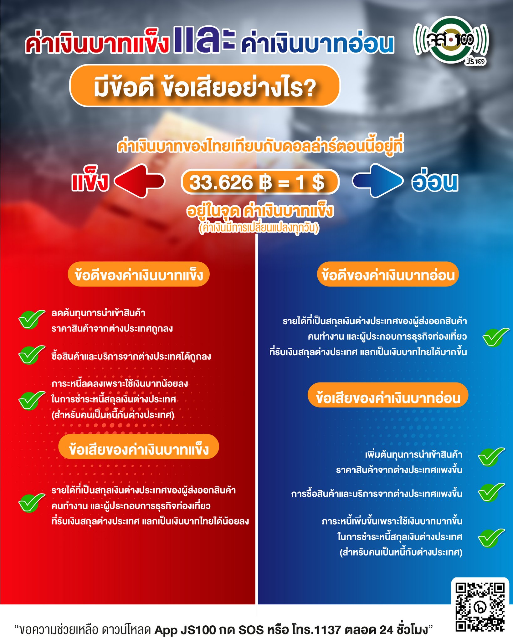 JS100 on Twitter: "ข้อดี ข้อเสีย ของค่าเงินบาทแข็งและอ่อน มีอะไรบ้าง https://t.co/FkvcWQFovS ...