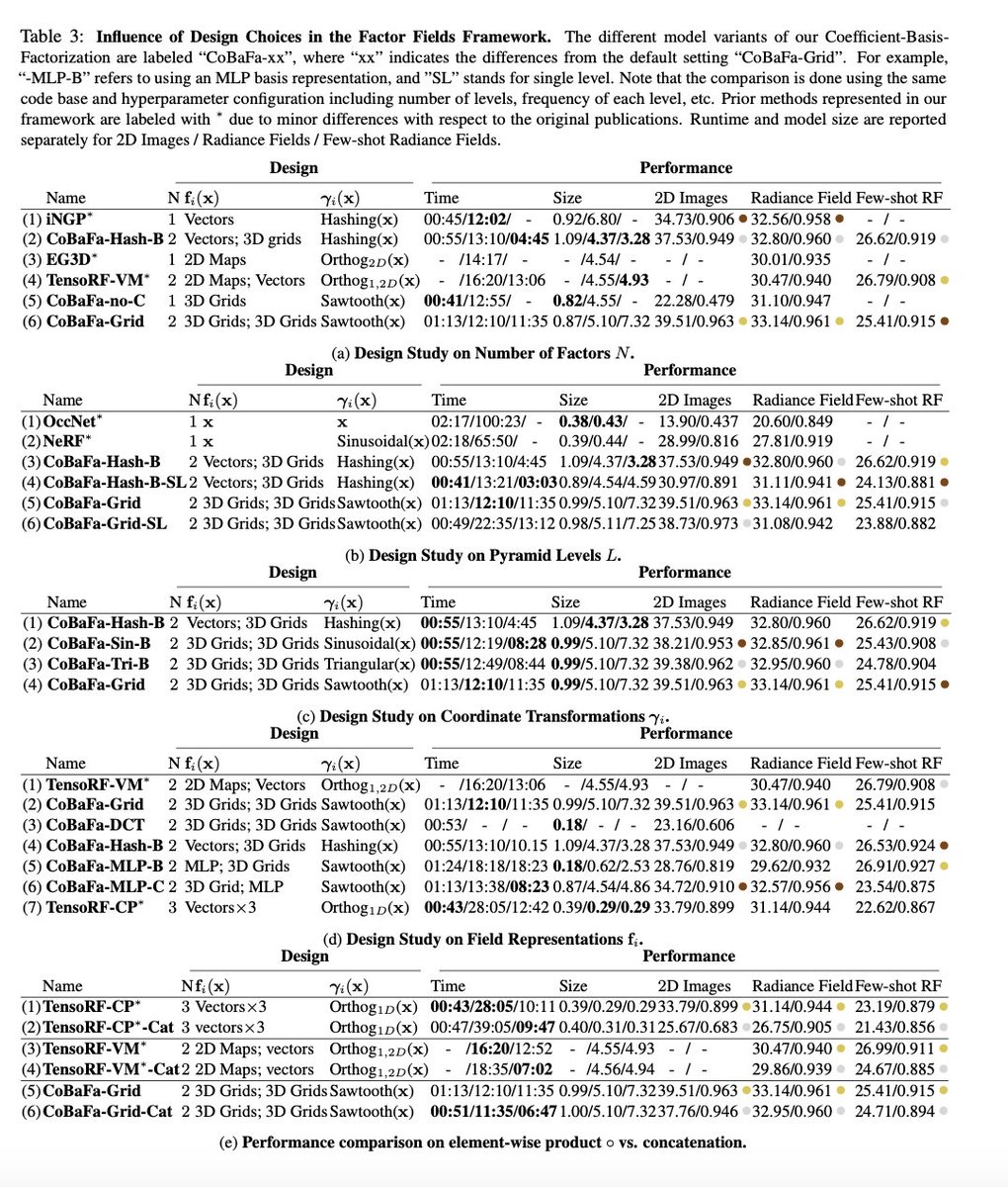 Dmytro Mishkin 🇺🇦 @ducha_aiki@sigmoid.social on Twitter: "Factor Fields 2/2"