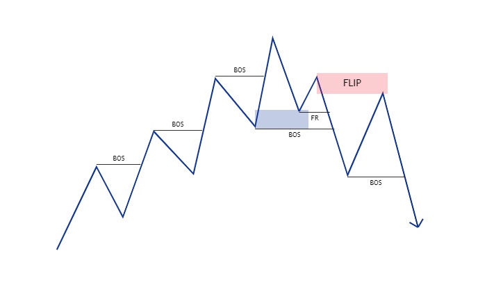 Here is one of my Best Entry Model that works 70% of the time. And here ...
