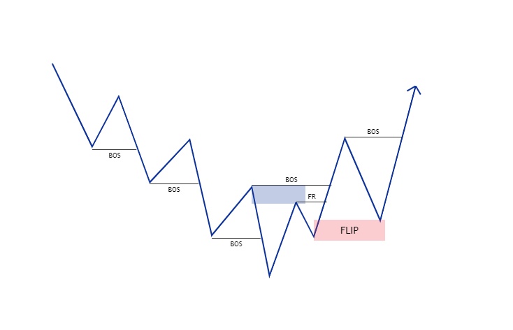 Here is one of my Best Entry Model that works 70% of the time. And here ...