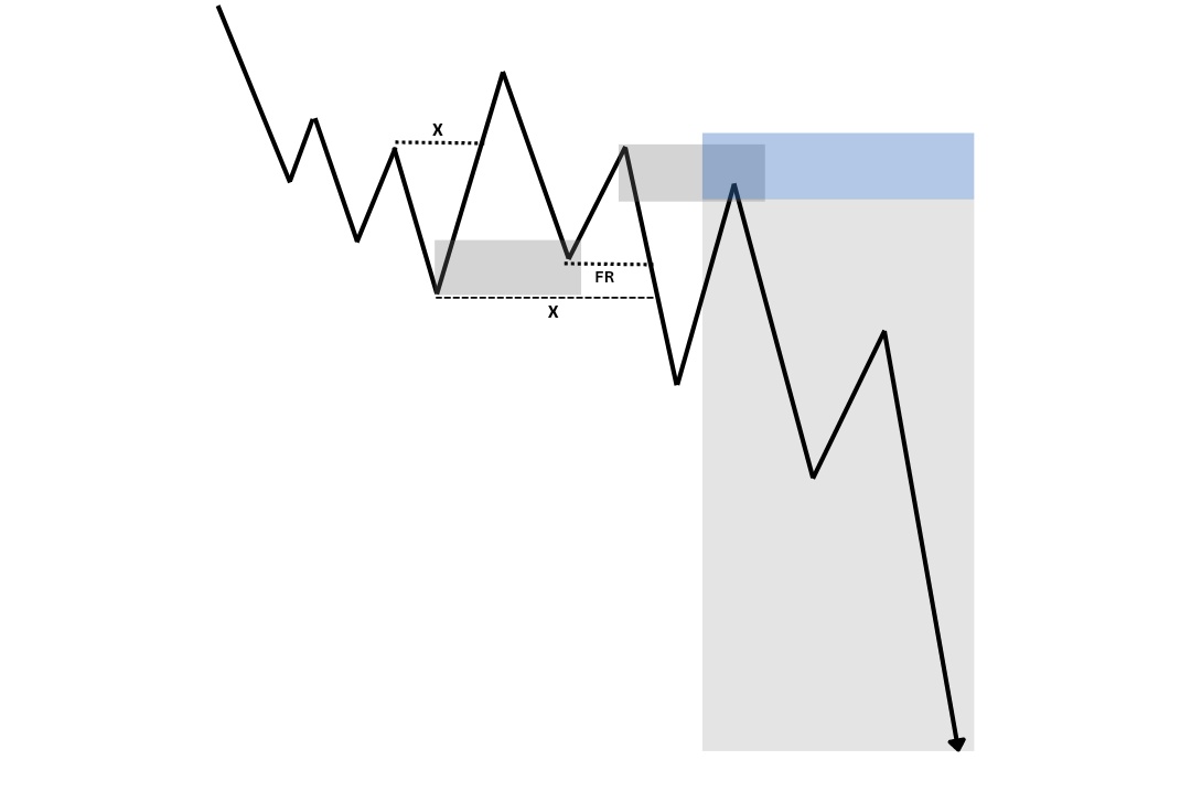 Here is one of my Best Entry Model that works 70% of the time. And here ...