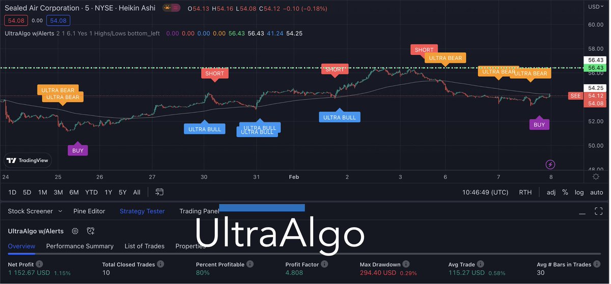 $SEE Awaiting Short Signal based off 10 signals $1,152 net profit 4.80 profit factor 80% win ...