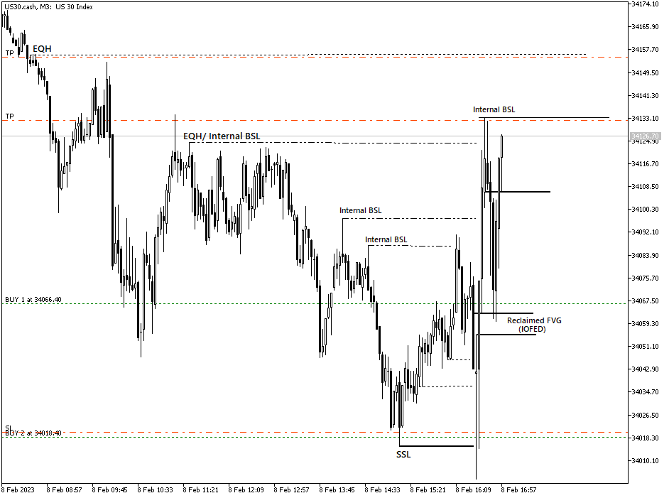#US30 🔴+5r (200+ points ) 1st entry after price took SSL & hit 15min ...