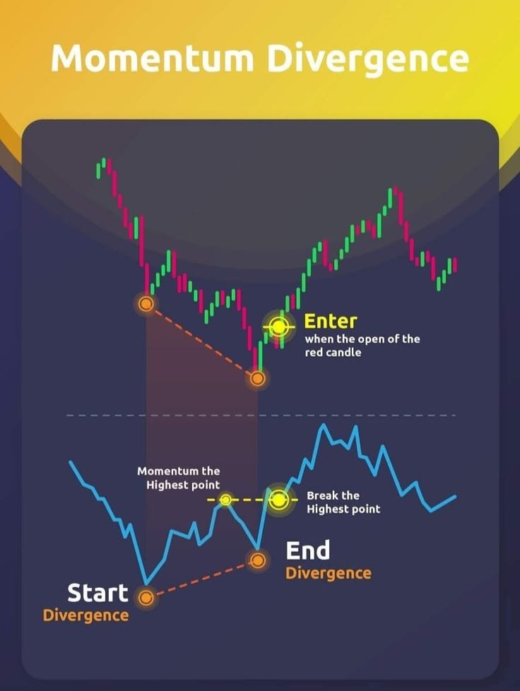 Full divergence explantion by simple Images 👇 1⃣ Momentum divergence ...