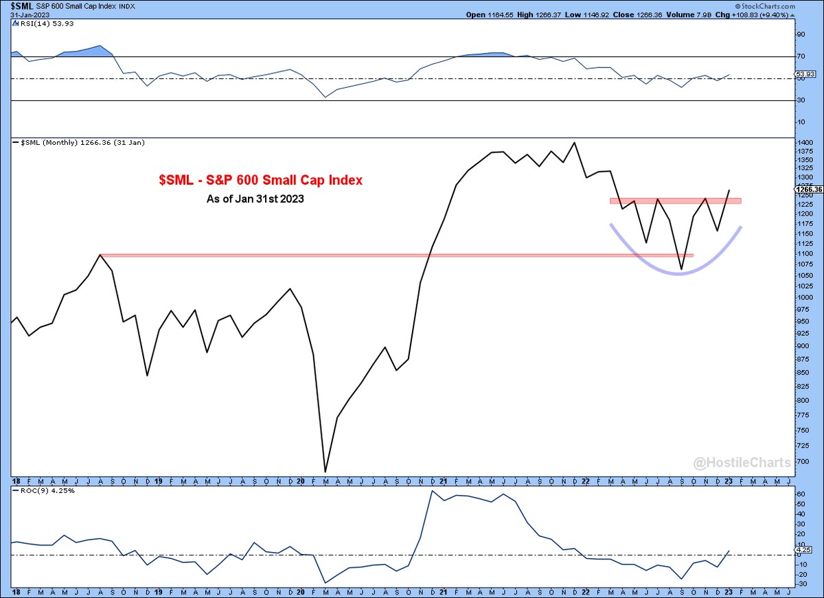 Larry Thompson on Twitter: "$SML & $MID - Will $SPX follow Smalls Cap and Mid Caps that ...