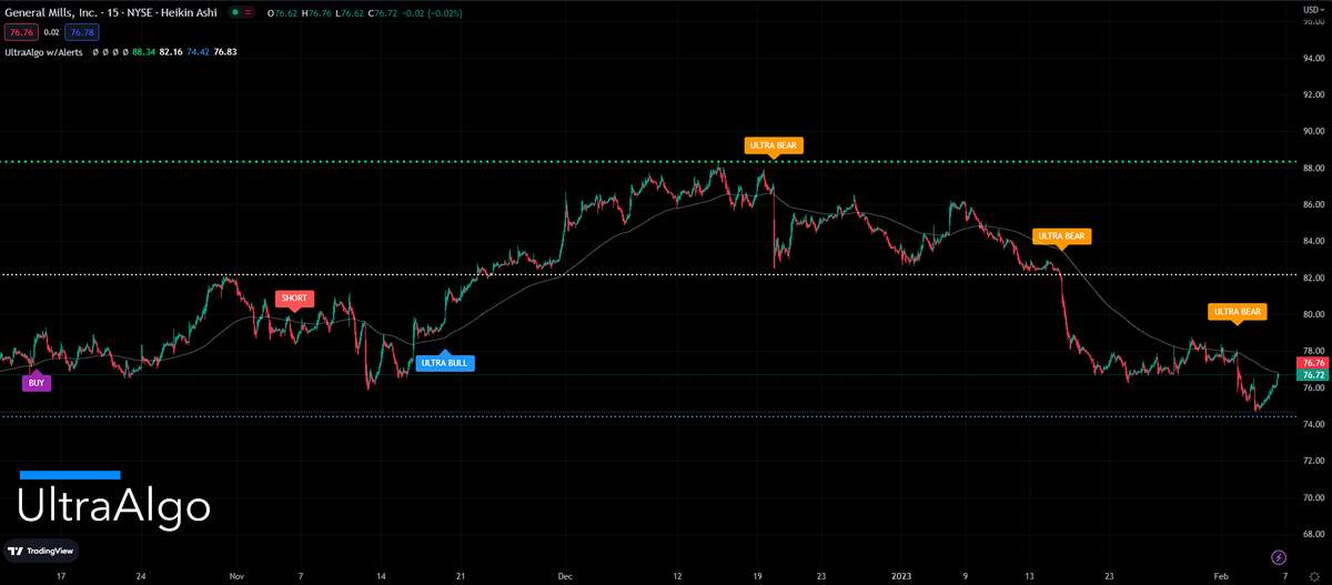 $GIS Awaiting Buy Signal based off 6 signals on the 15-min chart. Free ...