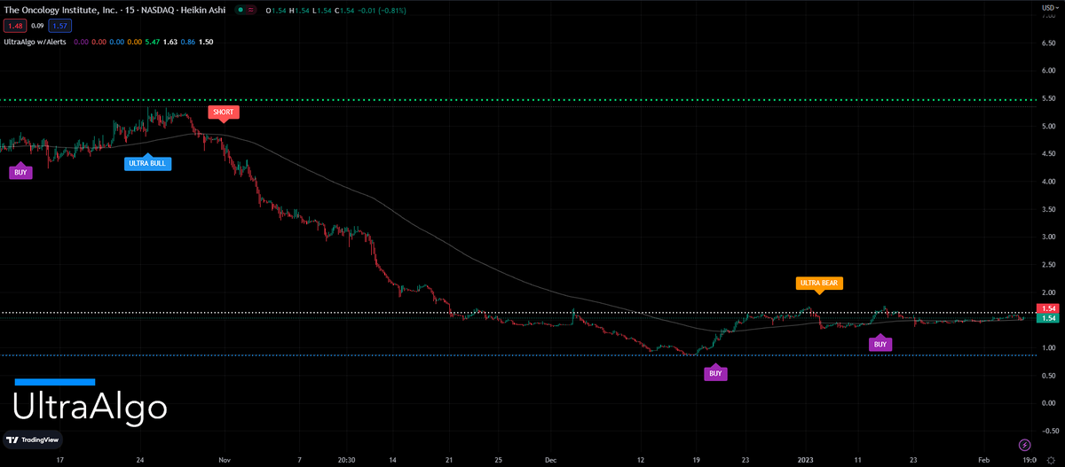 $TOI Awaiting Short Signal based off 6 signals on the 15-min chart ...