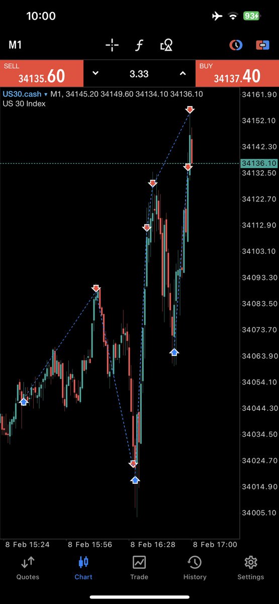#US30 🔴+5r (200+ points ) 1st entry after price took SSL & hit 15min ...