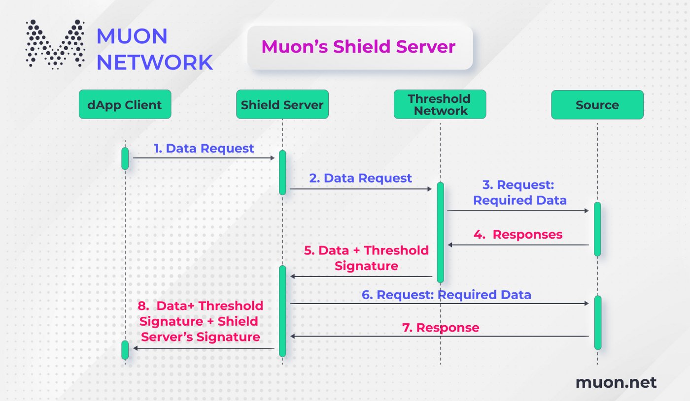 Muon Network ~ μ on Twitter: "10/ If the data received by the Shield Server & Threshold Network ...