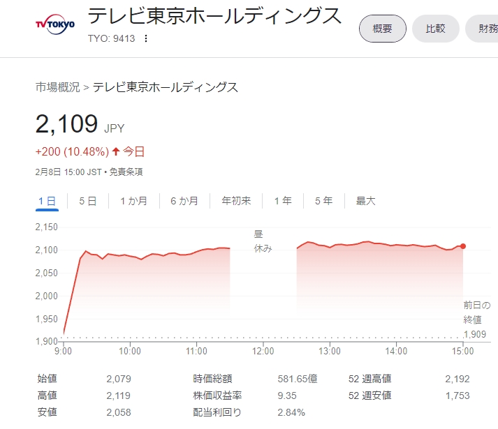 世界四季報 on Twitter: "【10％高】テレ東HDが大幅高、今期利益の増額修正と増配、自社株取得枠拡大を好感 - Y!ファイナンス https://finance.yahoo.co ...