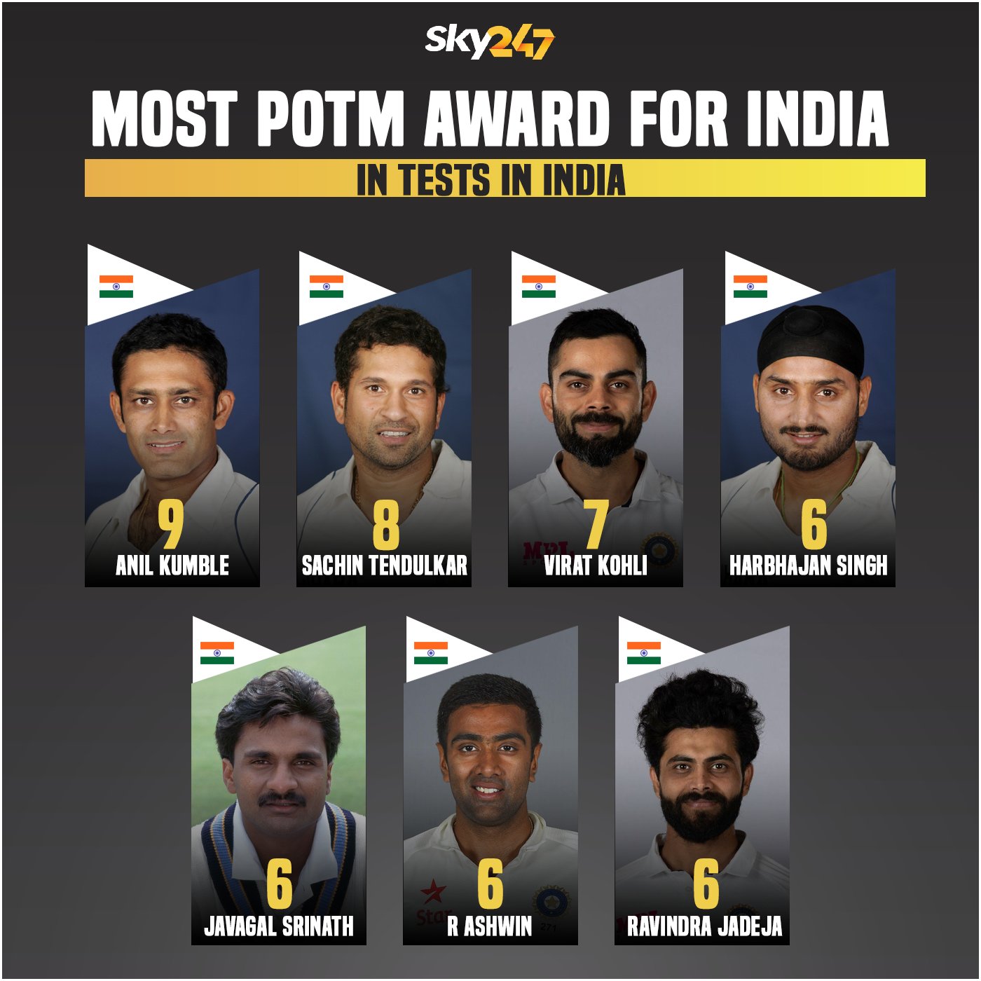 Sky247 on Twitter: "Indian players with the most impactful performance in India. #Cricket # ...