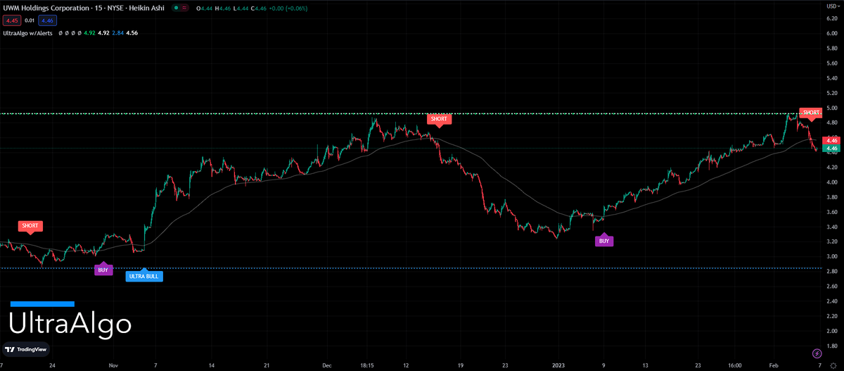 $UWMC Awaiting Buy Signal based off 6 signals on the 15-min chart. Free ...