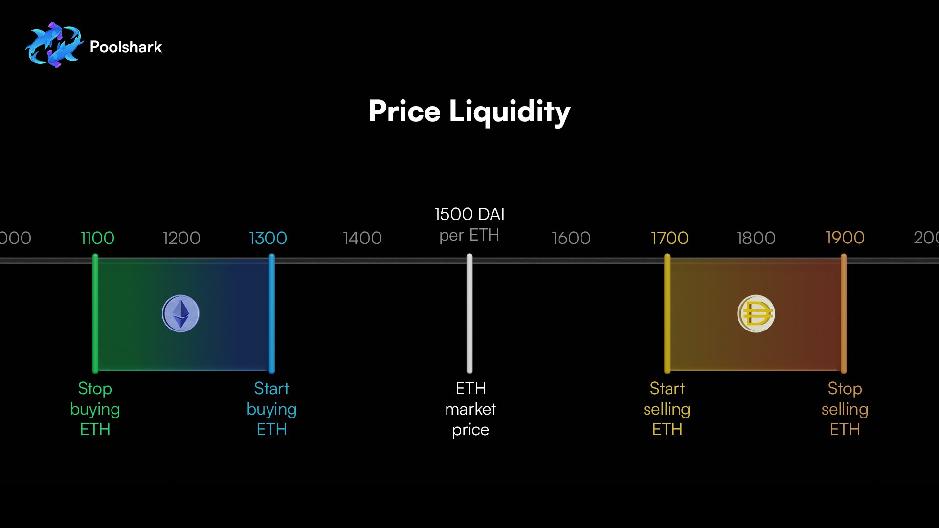 Poolshark Protocol (🦈, ⛽) on Twitter: "Introducing Price Pools 📈 : A new way for traders to ...