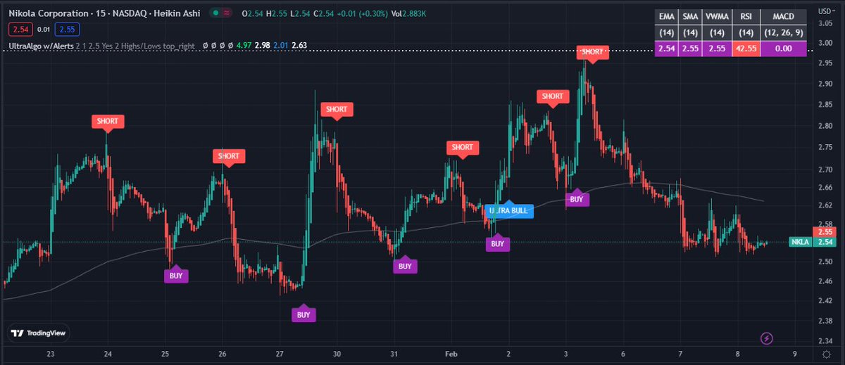 $NKLA Awaiting Buy Signal based off 202 signals on the 15-min chart ...
