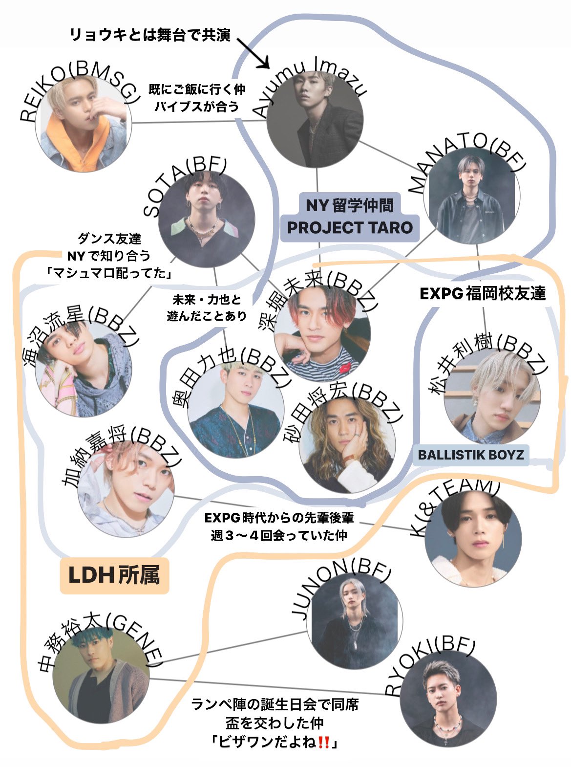 𝑘𝑖𝑘𝑖 on Twitter: "D.U.N.K.第2話で得た新情報も踏まえ、 夜中テンションのままに作った D.U.N.K.出演者簡易相関図(敬称略)です 見にくくてすみません....お ...