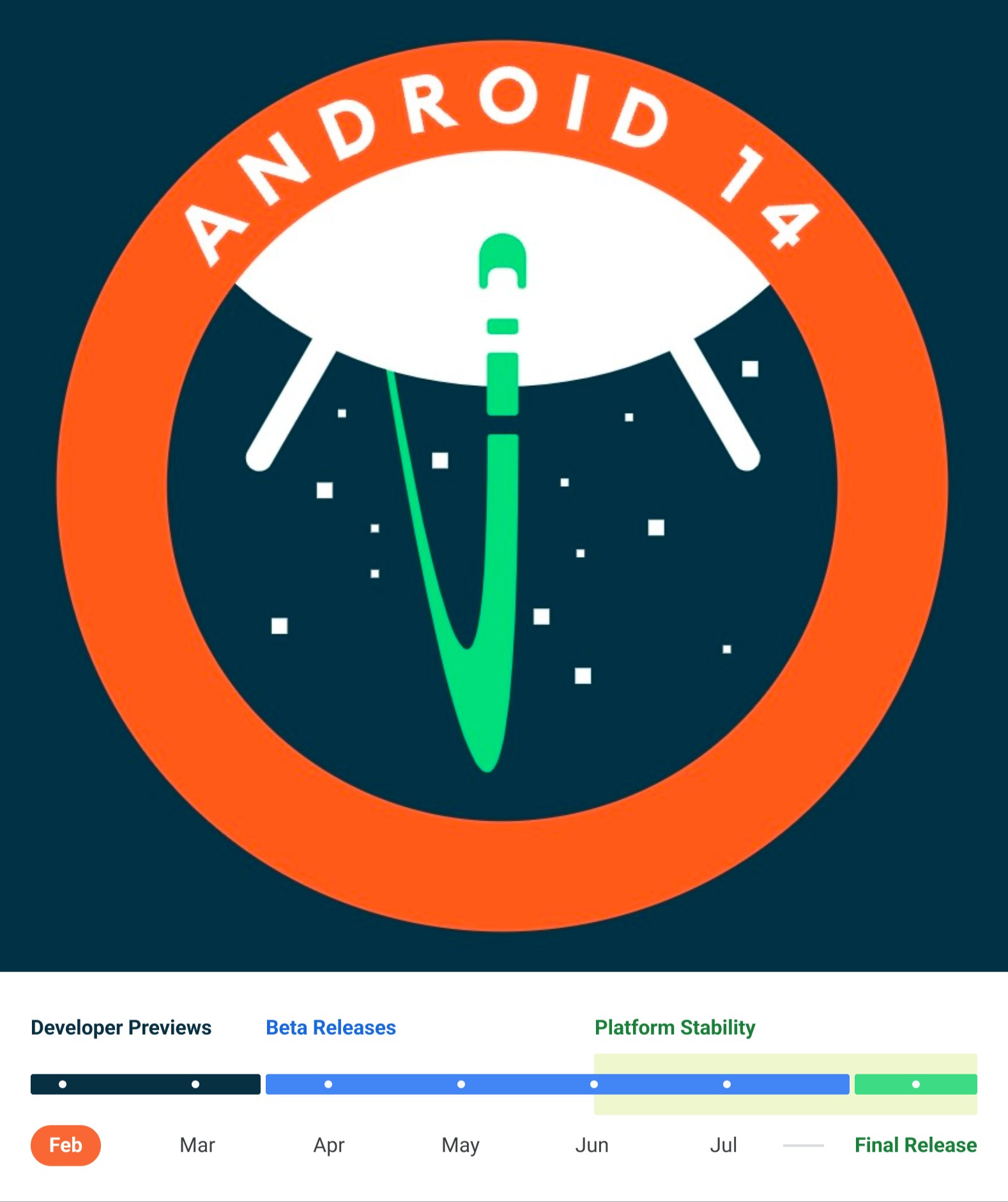 Abhishek Yadav on Twitter: "Android 14 roadmap Developer preview 1 in February Developer preview ...