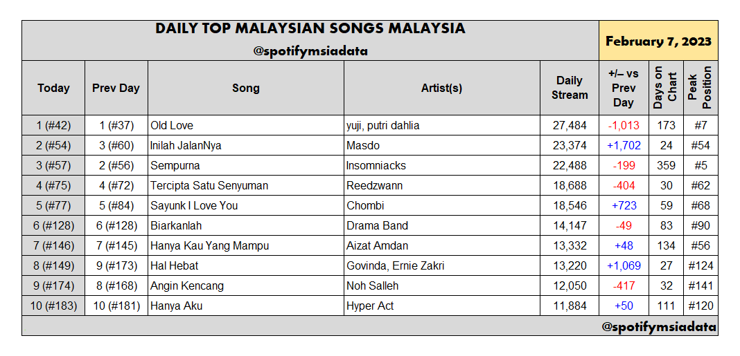 Spotify Malaysia Chart Data 🇲🇾 on Twitter: "DAILY TOP MALAYSIAN SONGS MALAYSIA (Tue, 07 Feb 2023 ...