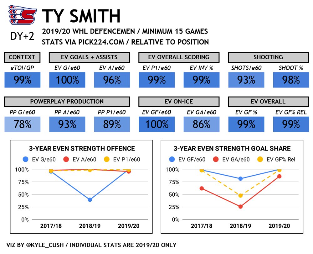 Kyle Cushman on Twitter: "Ty Smith was a dominant offensive defenseman in the WHL, particularly ...