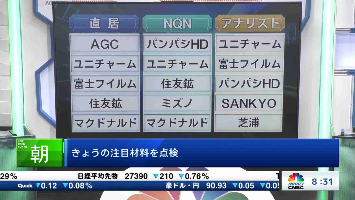 日経CNBC on Twitter: "【注目の15銘柄をピックアップ！】直居敦解説委員長と日経QUICKニュース(NQN)記者、日替わりゲストが寄り付き前にAGC、パンパシHD、ユニチャーム ...