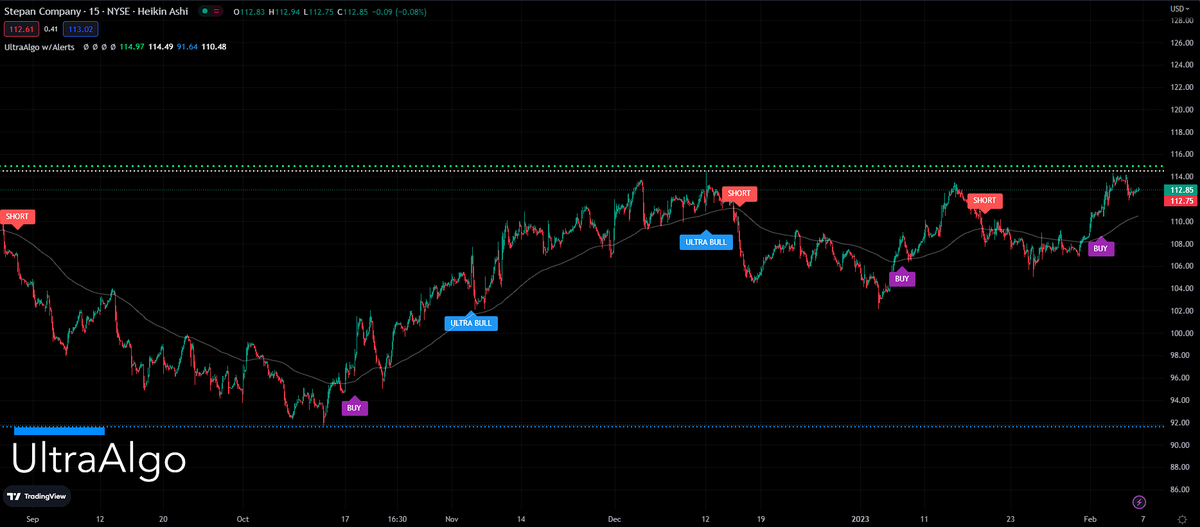 $SCL Awaiting Short Signal based off 8 signals on the 15-min chart ...