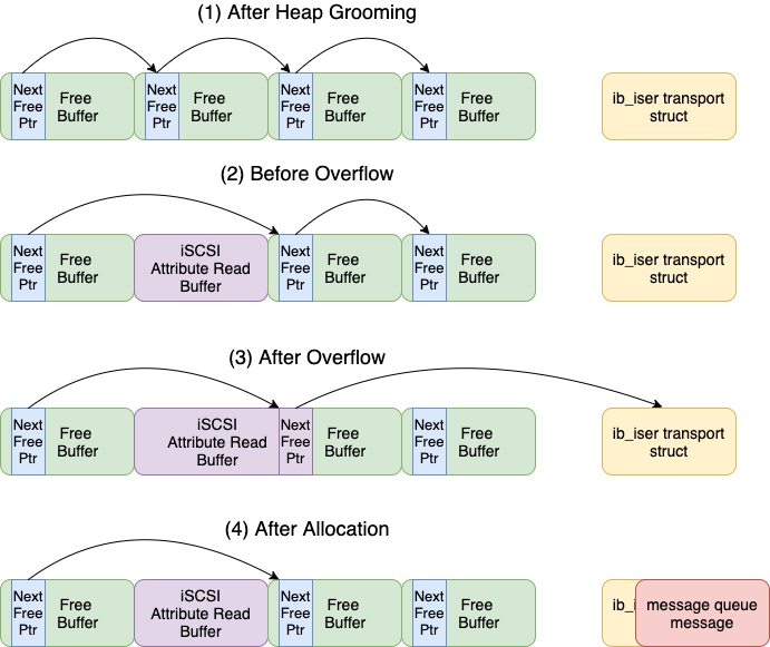 Ptrace Security GmbH on Twitter: "New Old Bugs in the Linux Kernel https://blog.grimm-co.com ...