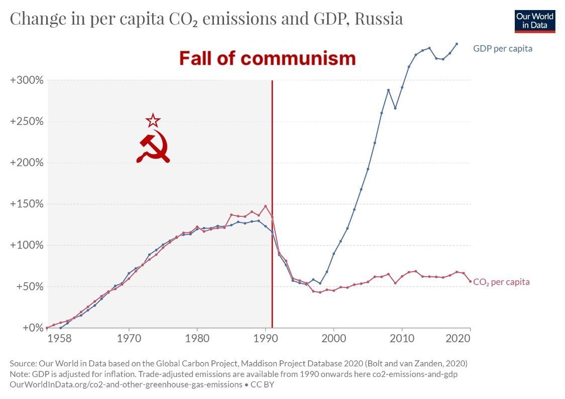 Communism Graph