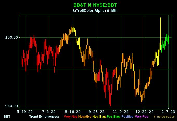 TrollColors on Twitter: "TrollEvent: Au TrollVain Rising; From $BBT, BB&T ⌘ NYSE:BBT. US ...