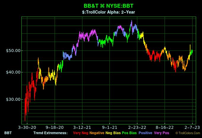 TrollColors on Twitter: "TrollEvent: Au TrollVain Rising; From $BBT, BB&T ⌘ NYSE:BBT. US ...
