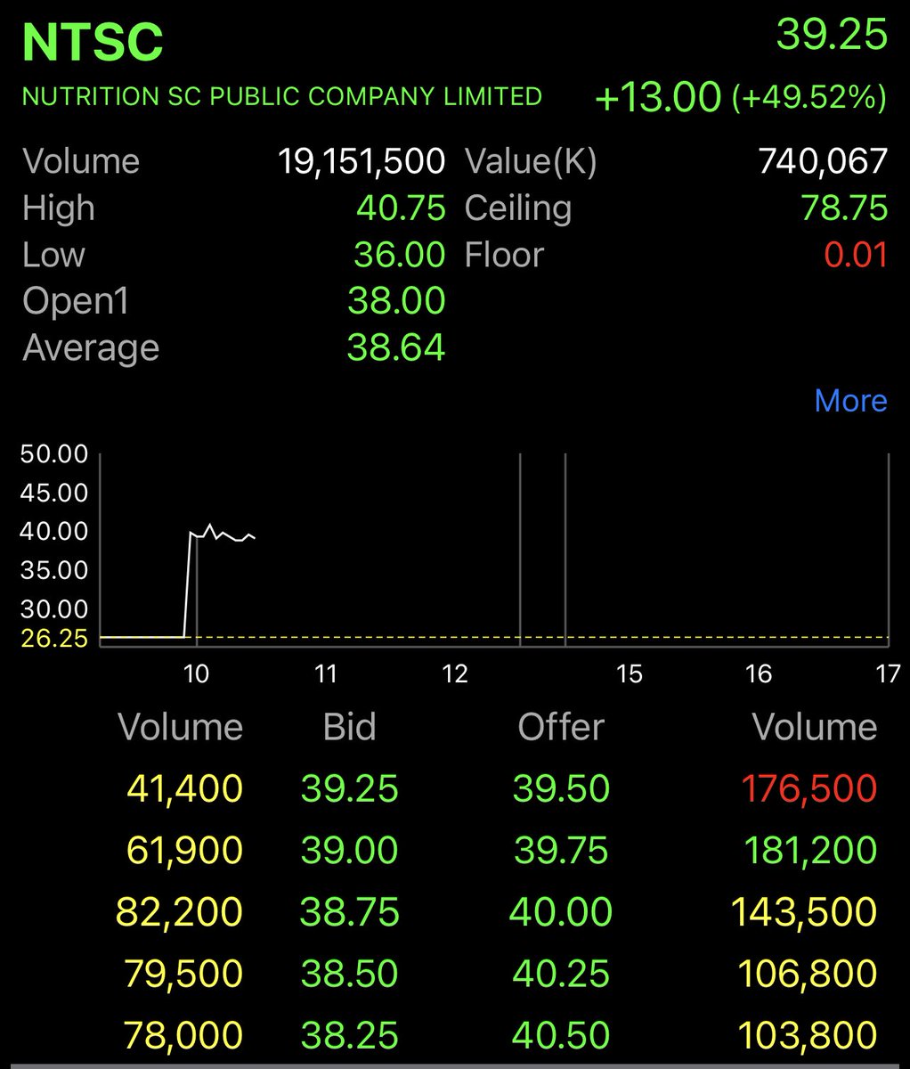 ทันโลกกับ Trader KP on Twitter: "หุ้น NTSC พุ่ง +50% ในการ IPO เข้าตลาดวันแรก ! จากราคา IPO ที่ ...