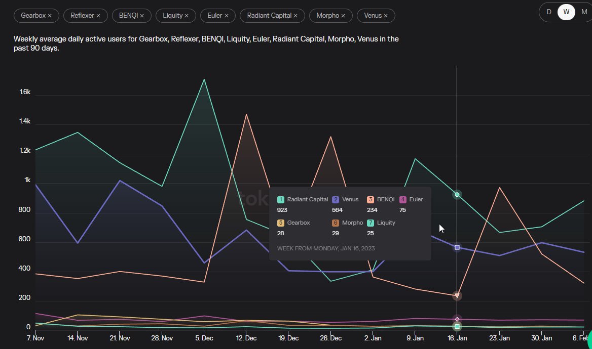 2lambroz.eth 🐑 Crypto Nerd 🤓 on Twitter: "🔹Active users & fees Active users in compare to other ...