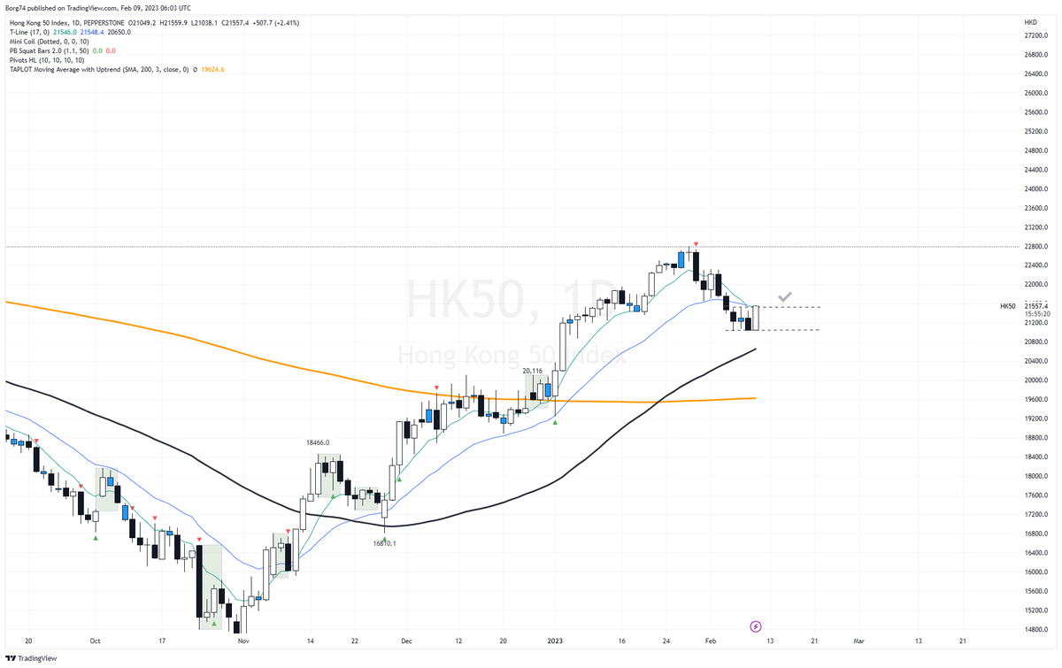 Noel (Bingo) Borg on Twitter: "#HK50 21520 Pullback set up coming into play."