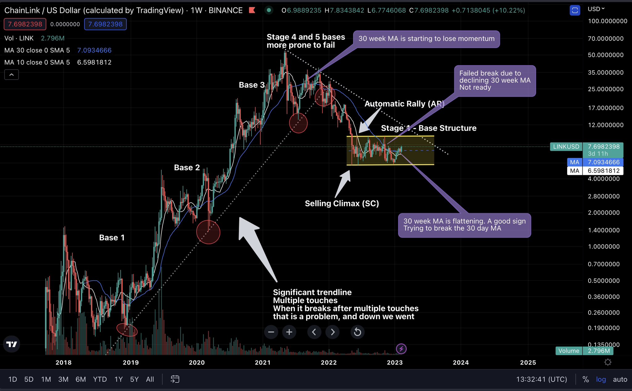 Channelchartist On Twitter Cryptogodjohn Still In Stage 1 But Looks