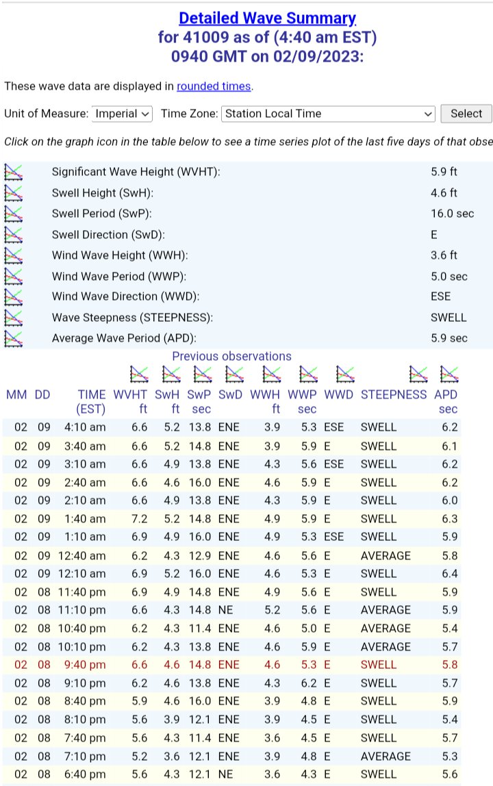 DaBuh on Twitter: "SOME DECENT SWELL SHOWING UP ON @databuoycenter 41009 20NM EAST OF CANAV FL ...