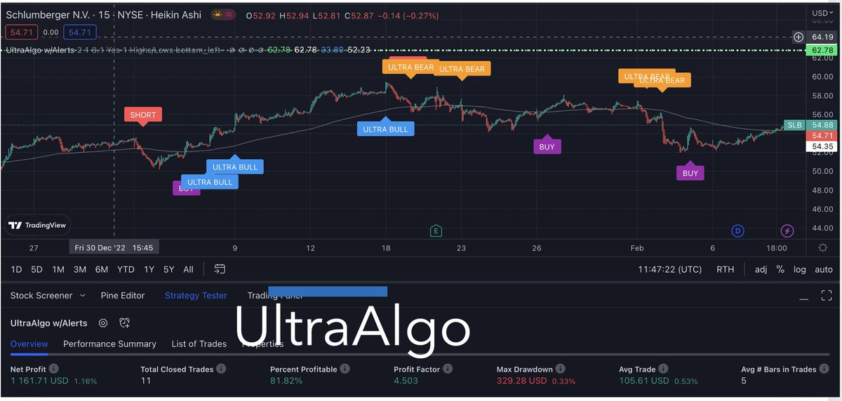 $SLB Awaiting Buy Signal based off 11 signals $1,161 net profit 4.50 profit factor 81% win rate ...