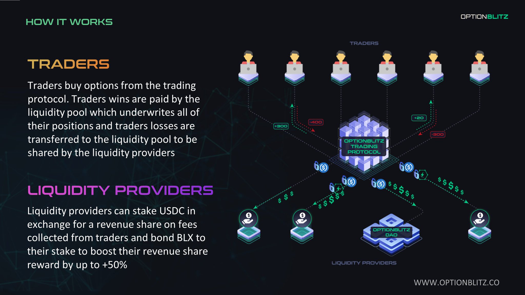 OptionBlitz ⚡️ on Twitter: "Infographic how OptionBlitz works with liquidity providers and ...
