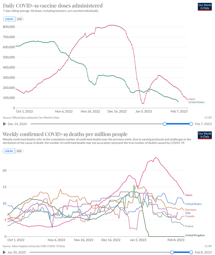 南びわ湖エリア情報🛳️ on Twitter: "ワクチンやめたら 超過死亡は減るのか？ （超過死亡の一部分としてコロナ死を観測） 日本 mRNA「ワクチン接種数」の山 https ...