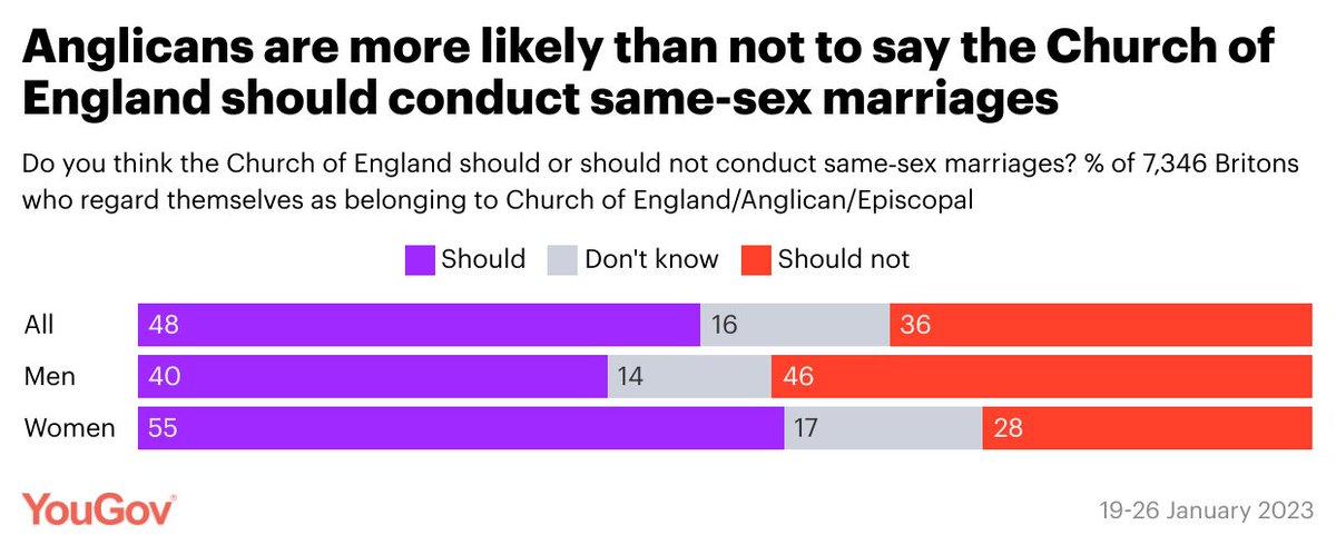 Yougov On Twitter Britons Who Say They Belong To The Church Of