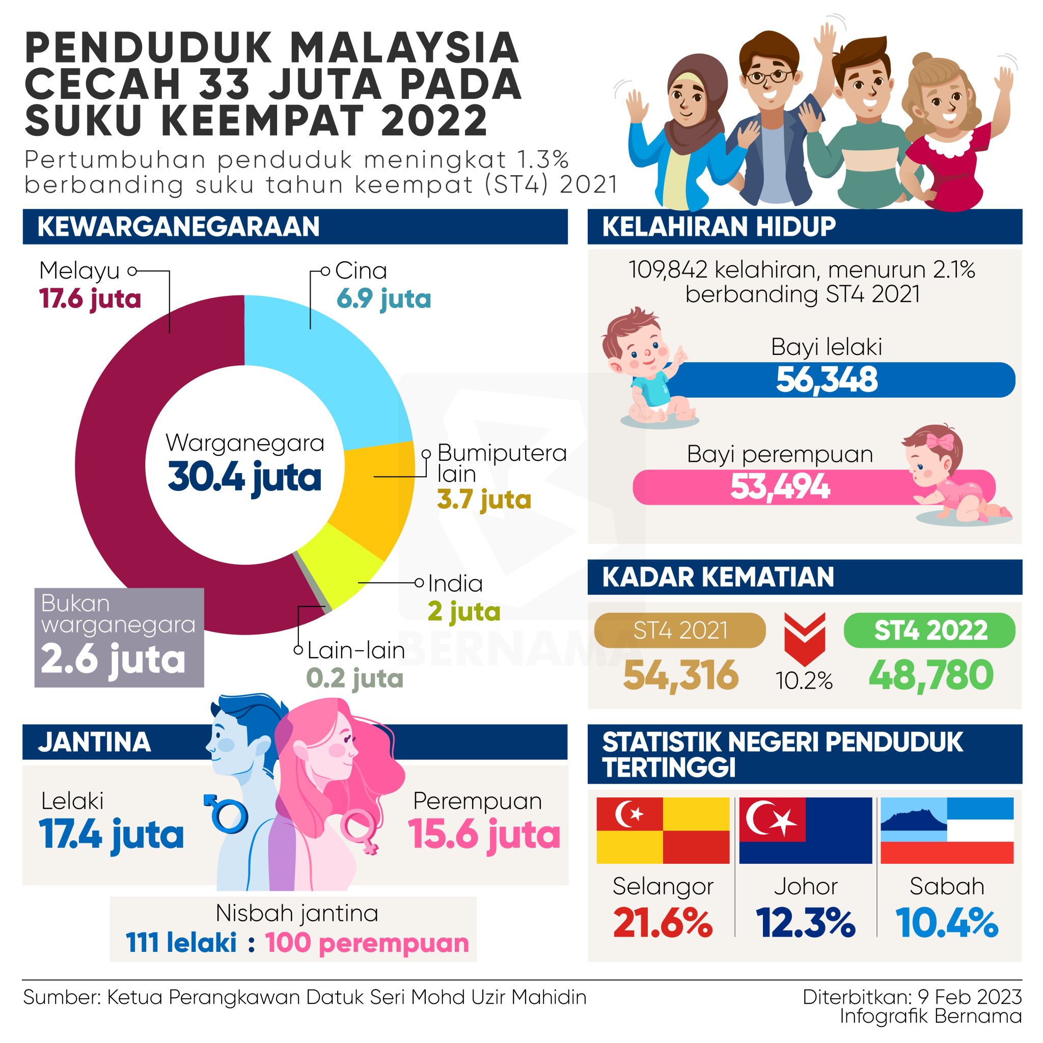 BERNAMA on Twitter: BERNAMA on Twitter: